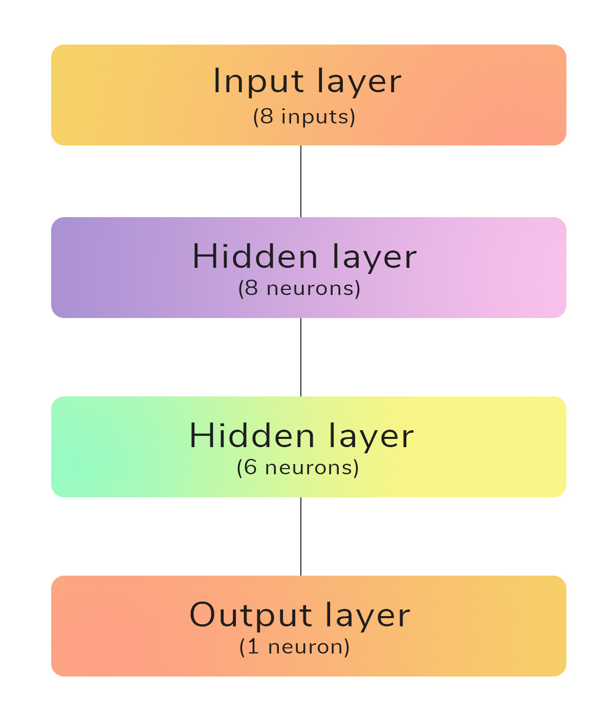 6 Steps to Create Your First Deep Neural Network using Keras and Python ...